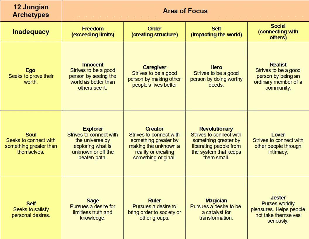 The 12 Jungian Character Archetypes The 12 Jungian Character Archetypes