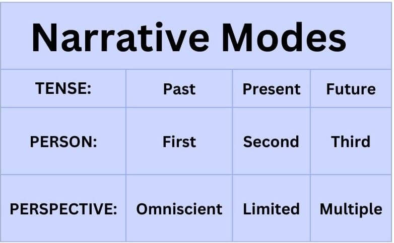 Narrative Mode Point Of View Person And Tense